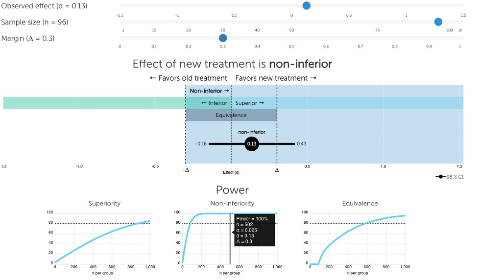 Understanding equivalence, non-inferiority and superiority testing - an ...