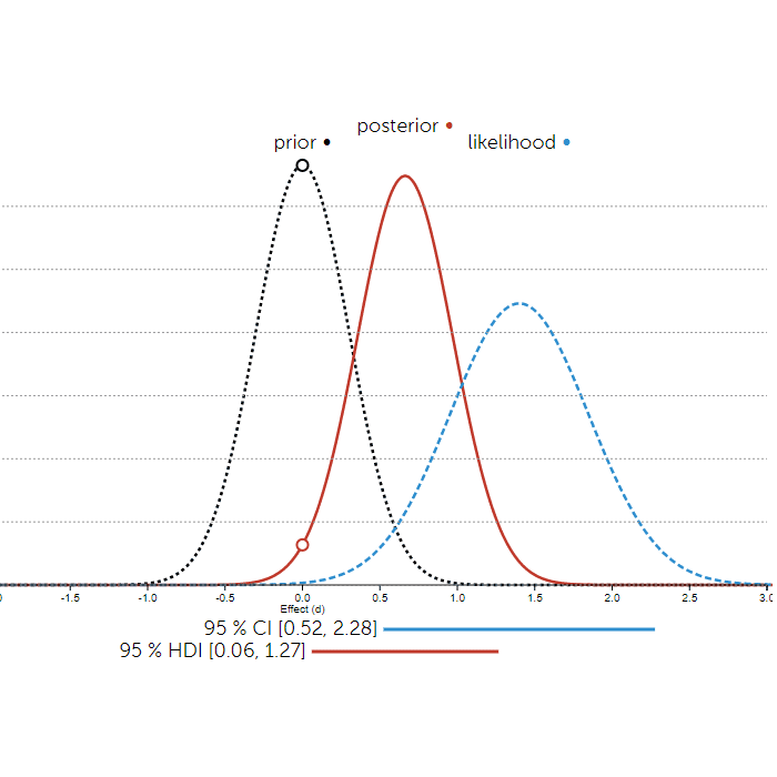 Understanding p-values | R Psychologist