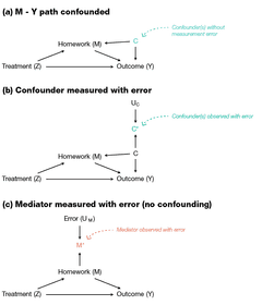 Mediation, confounding, and measurement error | R Psychologist
