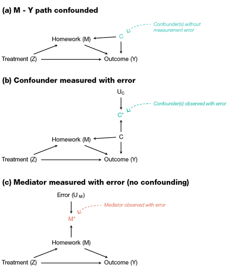 Mediation, confounding, and measurement error | R Psychologist
