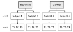 Using R and lme/lmer to fit different two- and three-level longitudinal ...