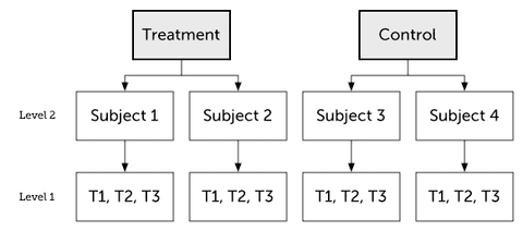 Using R and lme/lmer to fit different two- and three-level longitudinal ...