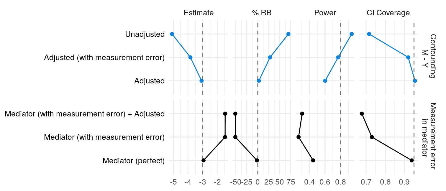 Mediation, confounding, and measurement error | R Psychologist