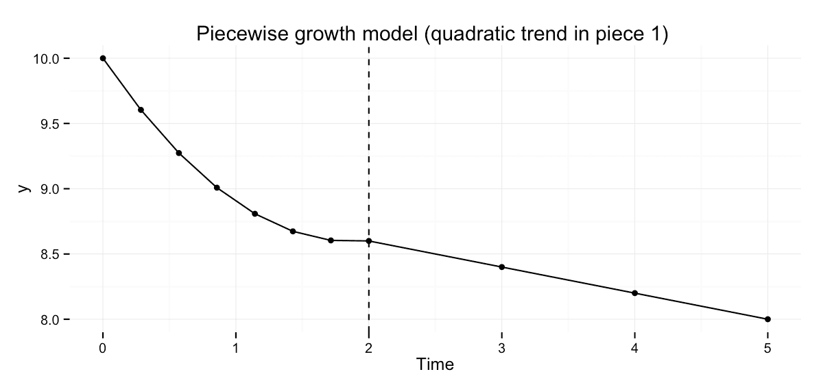 Using R And Lmelmer To Fit Different Two And Three Level Longitudinal Models R Psychologist