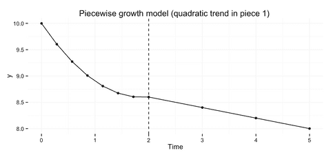 Using R and lme/lmer to fit different two- and three-level longitudinal ...
