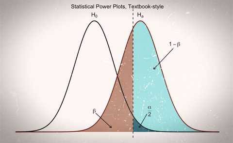 Creating a typical textbook illustration of statistical power using ...