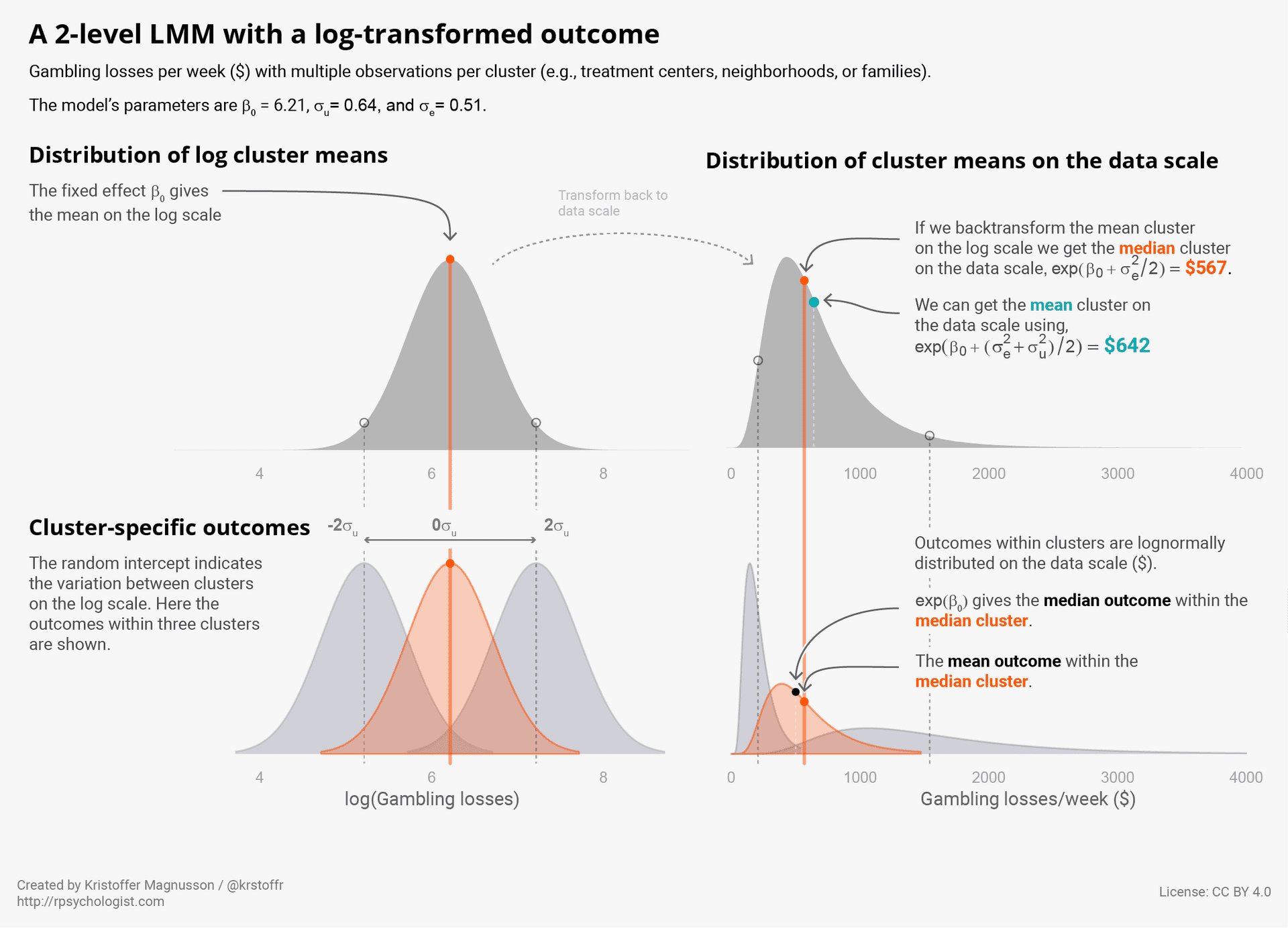 Estimating Treatment Effects And Iccs From G Lmms On The Observed Scale Using Bayes Part 1