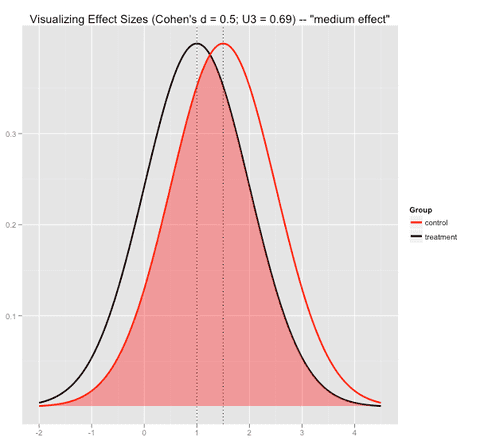 Short R script to plot effect sizes (Cohen's d) and shade overlapping ...