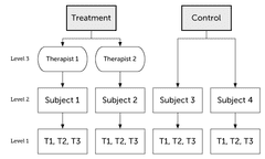 Using R and lme/lmer to fit different two- and three-level longitudinal ...